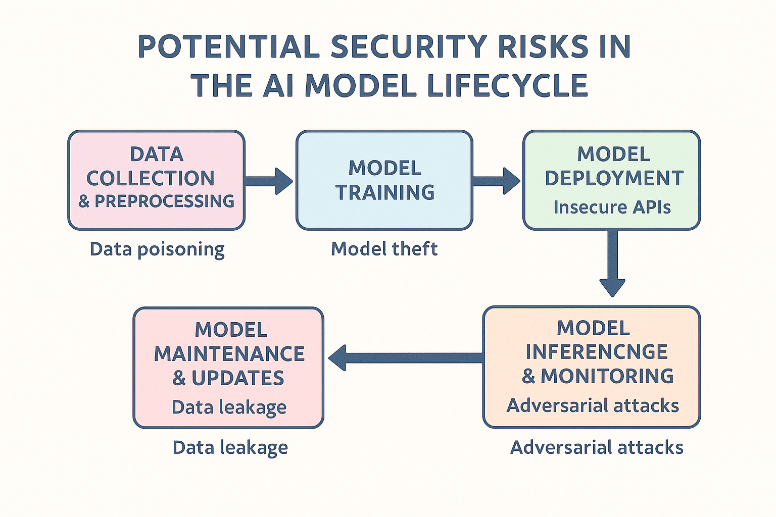 AI 資安風險大揭秘！每家企業都該懂的四層次防禦策略，告別資安漏洞？！ AI Security Risks Unveiled! A Four ...